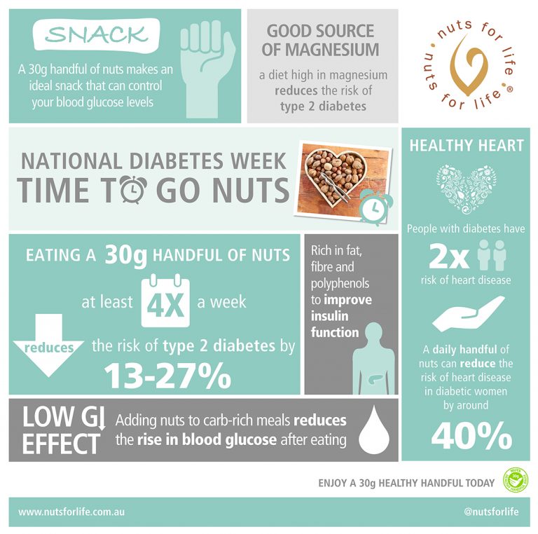 Nuts and health infographics - Nuts for Life | Australian Nuts for ...