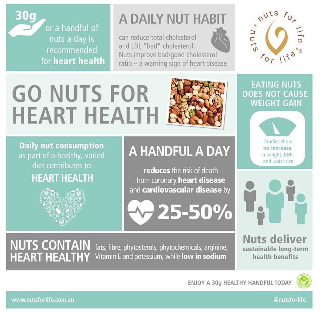 Nuts and health infographics - Nuts for Life | Australian Nuts for ...