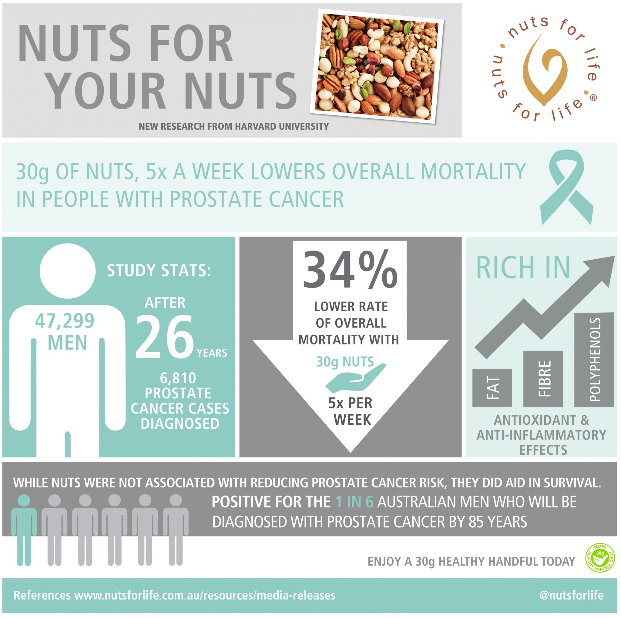 Nuts and health infographics