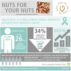 Nuts and health infographics