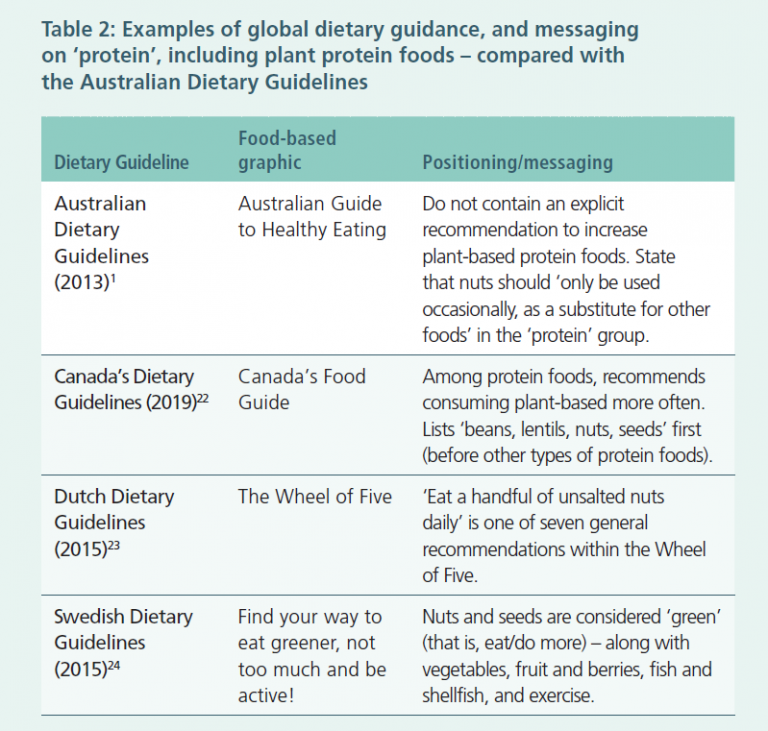 Australian Dietary Guidelines: Under review