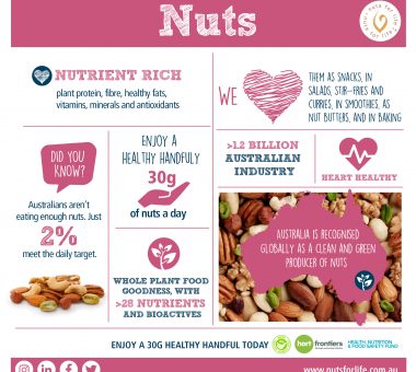 Omega-3 fatty acids in nuts - Nuts for Life | Australian Tree Nuts for ...