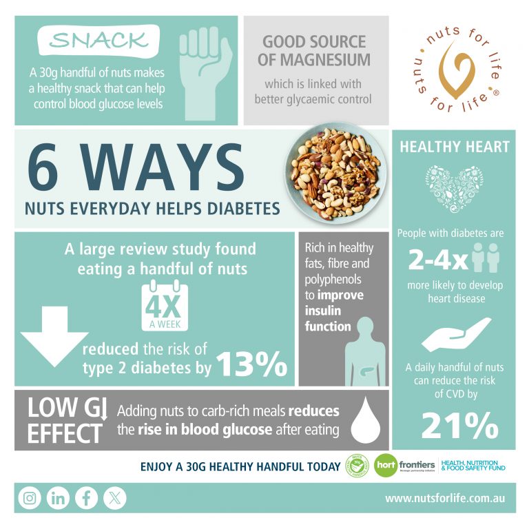 Nuts and health infographics